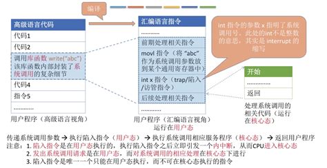 系统调用详解：功能、区别与执行过程 csdn博客