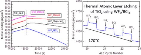 Thermal Selective Vapor Etching Of Tio2 Chemical Vapor Etching Via Wf6 And Self Limiting Atomic