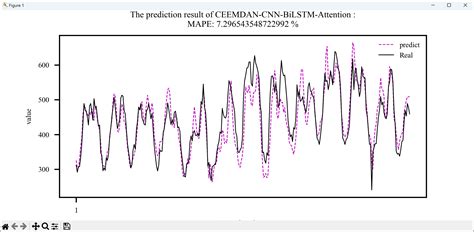 【负荷预测】基于ceemdan cnn bilstm attention的负荷预测研究（python代码实现） prophet负荷预测 csdn博客