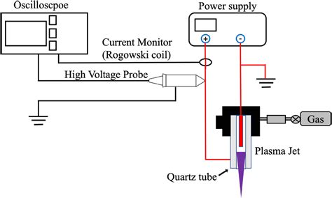 Figure 1 From Using Deep Convolutional Neural Networks To Classify The Discharge Current Of A