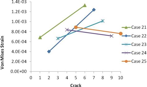 Von Mises Strain In The Overlay For 50 Cm Crack Spacing Download Scientific Diagram