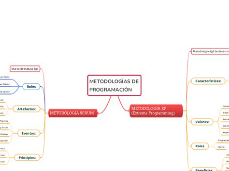 MetodologÍas De ProgramaciÓn Mind Map