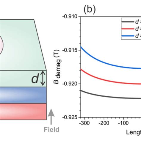 A Schematic Picture Of The Device Under Investigation The Spin