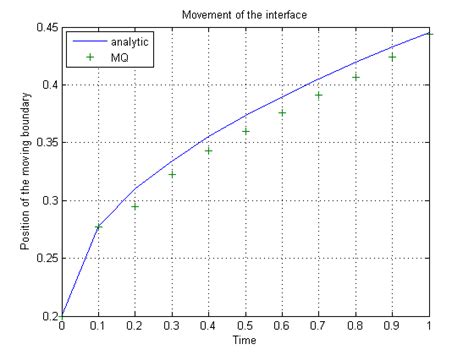 Interface Position Vs Time Simulated With Mq β 15 Download