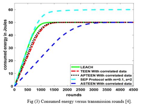 a review article on energy efficient routing protocol for minimizing