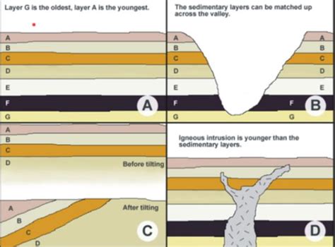 Superposition Geology Definition Examples And Laws
