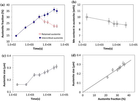 Time Evolution Of Microstructural State During Tempering At 650 °c A Download Scientific