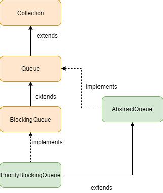 PriorityBlockingQueue in Java | PriorityBlockingQueue in Jav… | Flickr