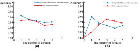 fuzzy superpixels based semi supervised similarity constrained cnn for