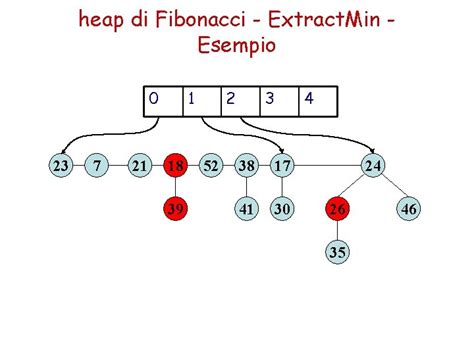 heap di fibonacci heap di fibonacci una heap