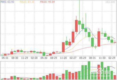 同花顺怎么看k线图