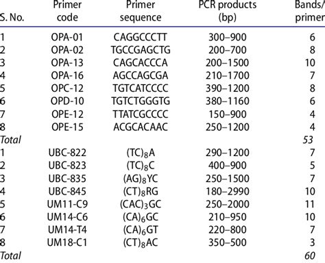 List Of Random Amplified Polymorphic Dna Rapd And Inter Simple