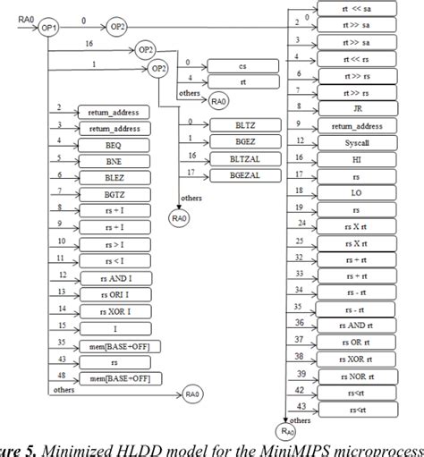 Table 1 From Minimization Of The High Level Fault Model For