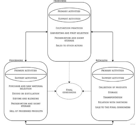 Extended Value Chain Model Of The Aromatic And Medicinal Plant Sector Download Scientific