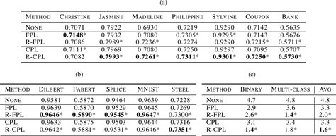 table 2 from revisiting self training with regularized pseudo labeling