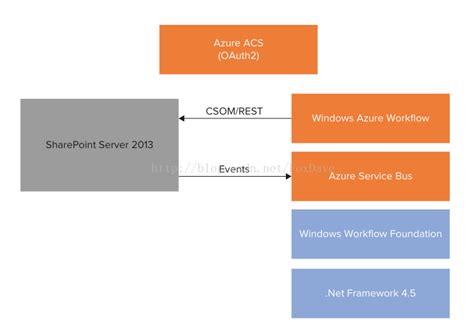 Sharepoint 2013 开发——工作流架构vs Sharepoint 2013开发工作流 Csdn博客