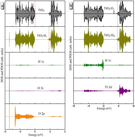 Total Density Of States Dos And Projected Density Of States Pdos Of