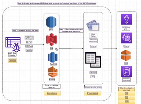 Aws Glue Job Memory Optimization Describing Three Techniques To