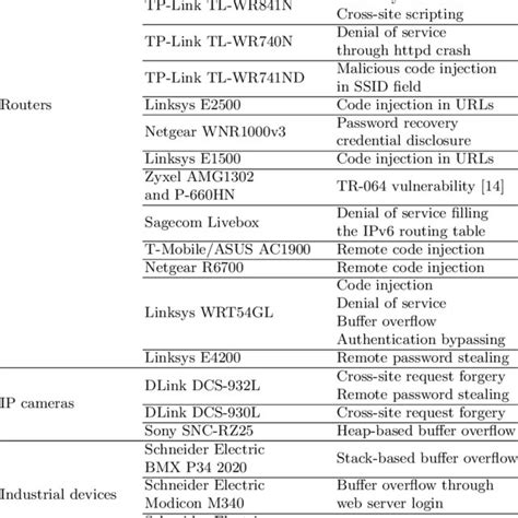 Vulnerable Iot Devices Download Table