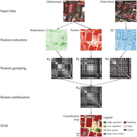 1 An Illustrative Example Of The Multiple Kernel Learning Workflow For