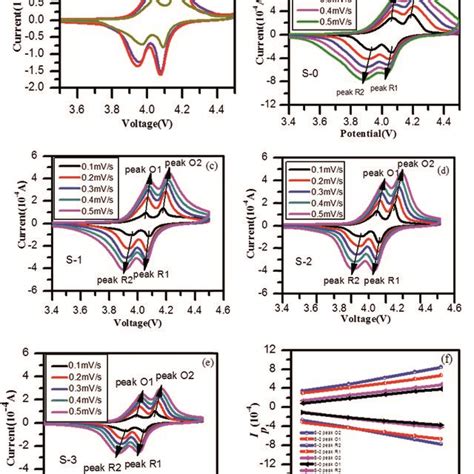 a CV curves at 0 1 mV s¹ of S 1 S 2 and S 3 be CV curves of Download Scientific Diagram