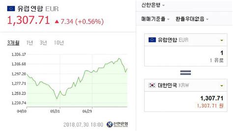 일 이 시각 원 달러 엔화 유로 환율은 모두 상승세 보이며 마감엔화 어디까지 오르나 김현서 기자 톱스타뉴스