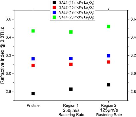 Terahertz Refractive Index Based On Irradiation To Fs Laser Download Scientific Diagram
