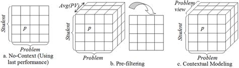 An Illustration Of No Context Vs Context Aware Approach Download