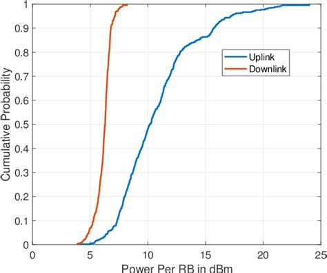 Power Consumption Per RB Download Scientific Diagram