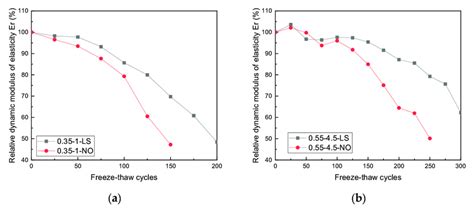 Results Of Relative Dynamic Modulus Of Elasticity Er A 0 35 1