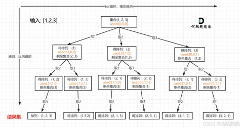 代码随想录day22回溯法03 Csdn博客