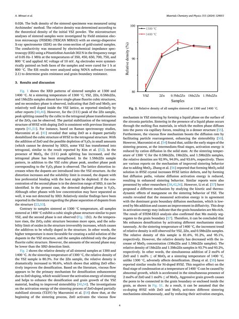 Enhancing Sintering Behavior And Conductivity Of Ysz Electrolyte By Co