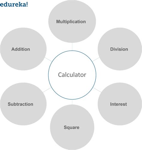 Python Programs Fundamental Programs In Python Edureka