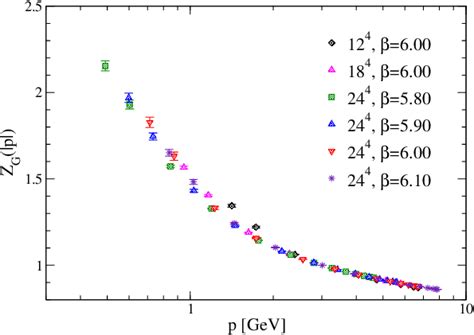 The Ghost Dressing Function In The Confinement Phase As A Download Scientific Diagram