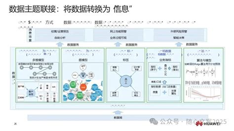 【数据治理】华为数据治理方法论与实践解决方案：数据治理、数据治理体系、信息架构、数据底座、数据质量管理、数据安全管理 Csdn博客
