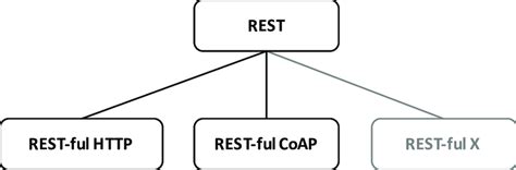 Instantiation Of The General REST Architecture Style To Specific Download Scientific Diagram