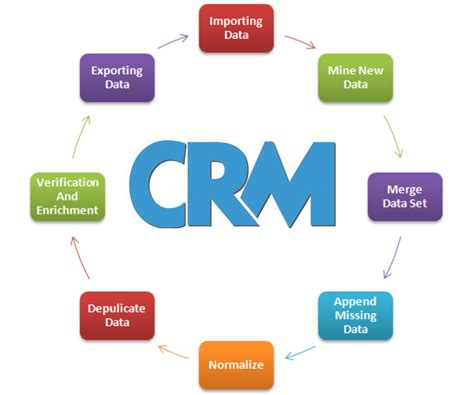 Crm Cleaning Crm Data Cleaning Crm Data Cleansing Services