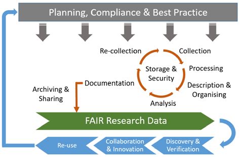The Fair Research Data Lifecycle Download Scientific Diagram