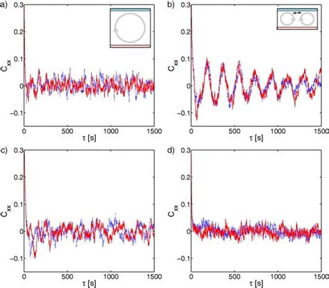 Autocorrelation Function Cxx τ Of The Temperature Time Series T Z T
