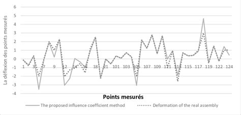 Comparison Between The Values Of The Method Of Influence Coefficients Download Scientific