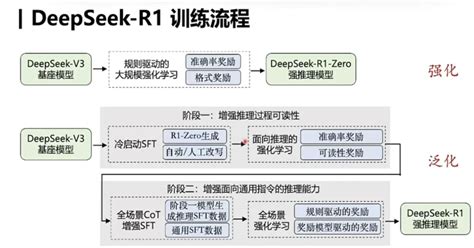 Deepseek的cot优势、两阶段训练的有效性学习笔记 学习 悟乙己 Deepseek技术社区