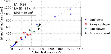 Figure 1 From In Field Crop Row Phenotyping From 3d Modeling Performed
