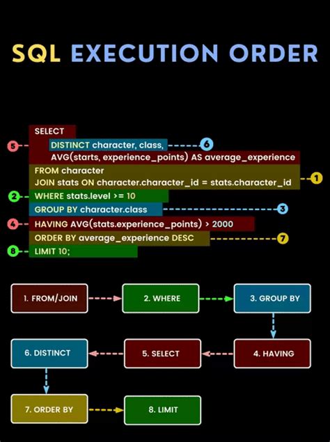 Simran Maurya On Linkedin Sql Execution Order