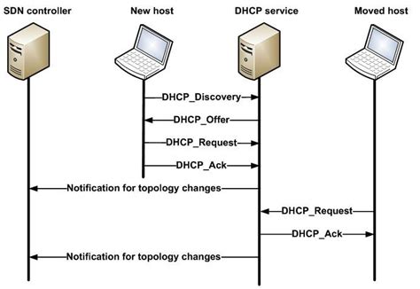 Network Topology Changes With DHCP Service Download Scientific Diagram