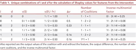 table 1 from calculation of exact shapley values for support vector