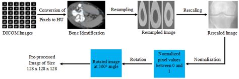 Pre Processing Of The Collected Dataset Download Scientific Diagram