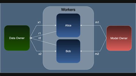 Secure Multi Party Computation Idea And Example