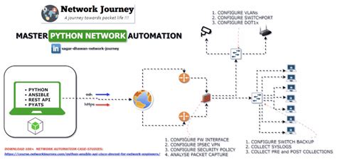 Sagar Dhawan On Linkedin Pythonnetworkautomation Learnpython Pyats
