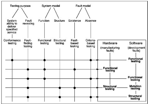Testing Approaches According To Test Pattern Selection Download Scientific Diagram