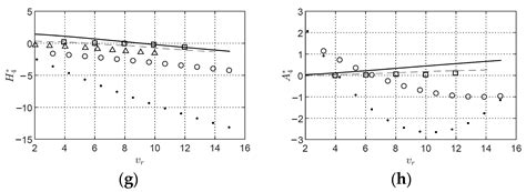 Evaluation Of System Identification Methods For Free Vibration Flutter